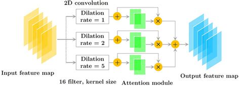 The Structure Of Dilated Convolution Block Download Scientific Diagram