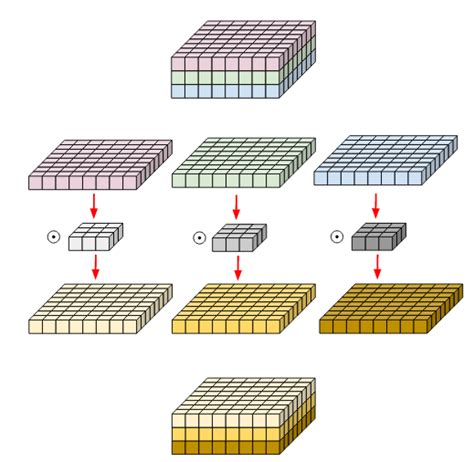 A Normal And B Depthwise Convolution Download Scientific Diagram