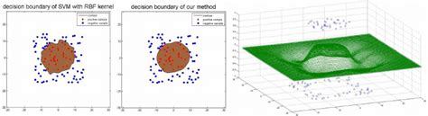 Binary Classifier Trained On D Data All Training Points Are Sampled