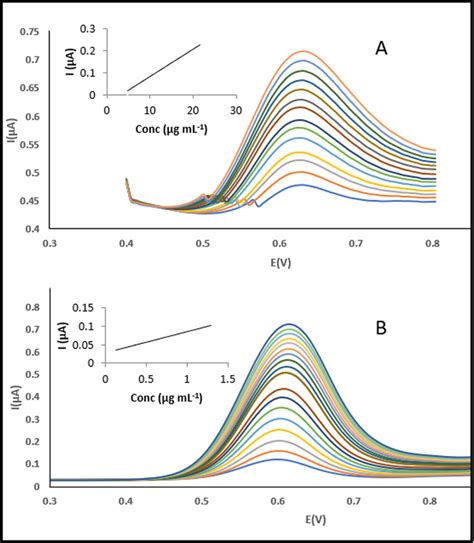 A Chart Showing Calibration Curve And The Swv Voltammograms Of