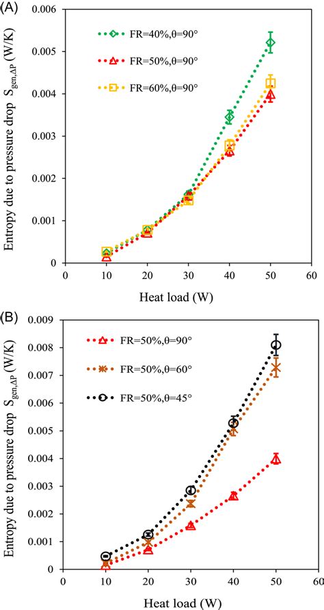 A Variation Of Entropy Generation Due To Pressure Drop With Respect To Download Scientific