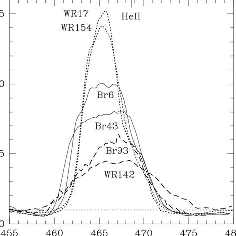 Log Of Equivalent Width Ratios As A Function Of Spectral Class Same Download Scientific