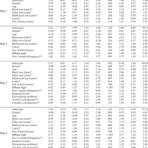 Bivariate Negative Binomial Regression Models Download Scientific Diagram