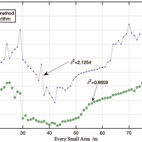 The Comparison Results Of Target Position Errors Between The Proposed