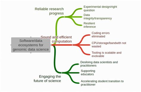 Material For A Talk On Softwaredata Ecosystems For Single Cell Genomics • Scecosys