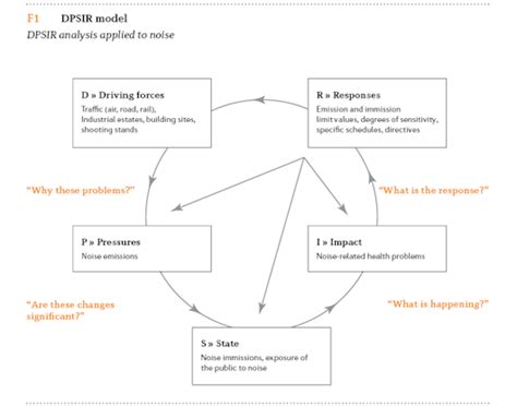 Defining Drivers Pressures State Impact Responses Dpsir
