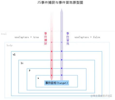 Js中的事件冒泡、事件捕获、事件委托dom事件流（event Flow ）存在三个阶段：事件捕获阶段、处于目标阶段、事件 掘金