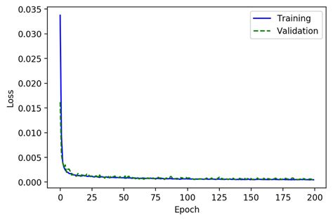 Convergence Of The Training And Validation Losses For The Dnn Quadrant Download Scientific