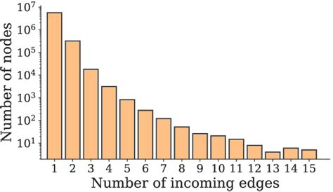counts of nodes with x number of incoming edges download scientific diagram