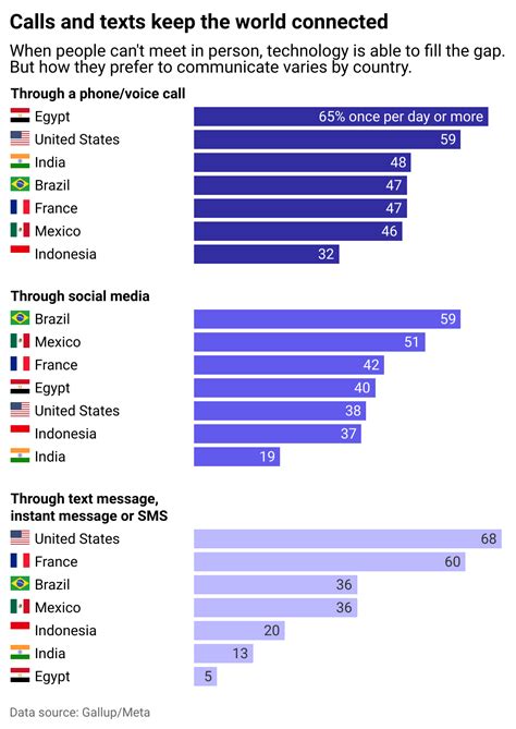 How Preferred Communication Methods Vary In Different Countries Kvia