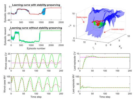 Pid Tuning Results With Algorithm 1 With Three Tunable Parameters