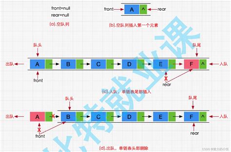C语言实现fifo队列的数据结构 Csdn博客