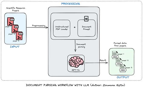 Document Parsing Using Large Language Models - With Code | Towards Data ...