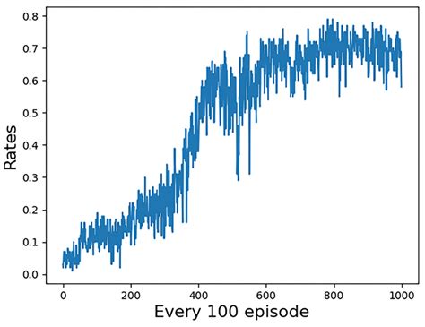 Air Combat Maneuver Decision Method Based On A3c Deep Reinforcement Learning