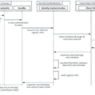 Sequence Diagram For Access Request Download Scientific Diagram