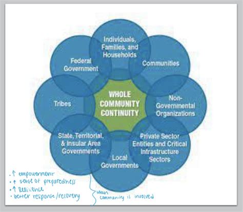 Exam 2 Vulnerability And Empowerment Flashcards Quizlet