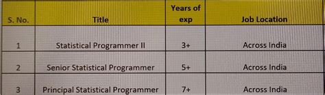 sairam balabadra on linkedin sas sasprogrammer parexel hiring