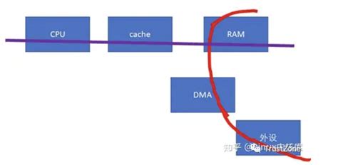 ARM处理器存储访问一致性问题 极术社区 连接开发者与智能计算生态
