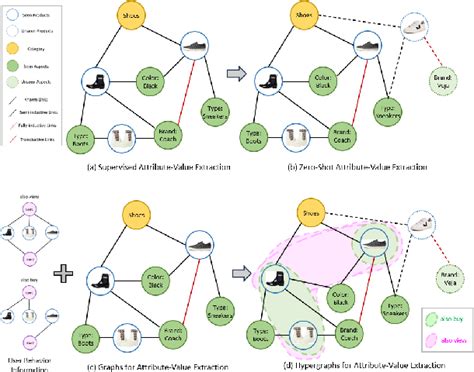 Figure 1 From Multi Label Zero Shot Product Attribute Value Extraction Semantic Scholar