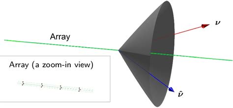 The Beampattern Of A Conventionally Beamformed Towed Multiplet Line
