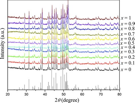 IUCr Phase Diagram Of The Nd 2 Fe 14 BSm 2 Fe 14 B Pseudo Binary System