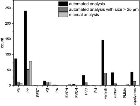 Figure 1 From An Automated Approach For Microplastics Analysis Using