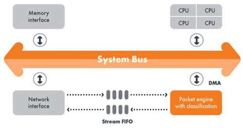 Protecting Multicore Designs Without Compromising Performance