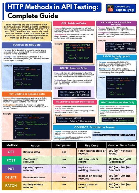 Future Tech Skills On Linkedin Programming Backenddevelopment