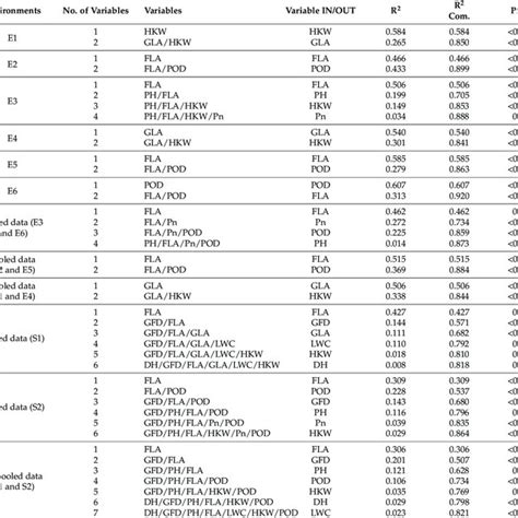 stepwise regression analysis for grain yield dependent variable with