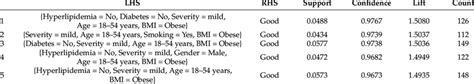 Results Of The Frequent Pattern Growth Algorithm Of Independent And
