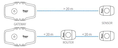 Thingsee Gateway Plug And Play Iot Gateway Device Installation Guide