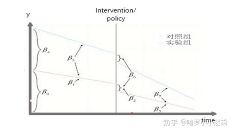 中断时间序列分析Interrupted time series analysis 知乎