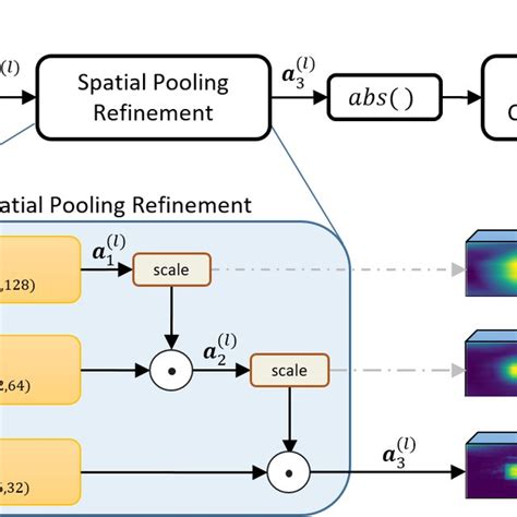 Over Activation Pipeline Performed By Z Mask On A Given Layer With M Download Scientific