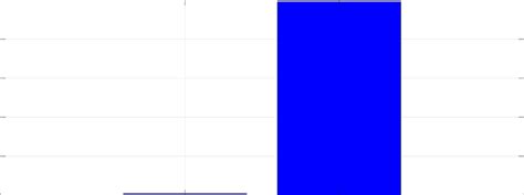 Squared Correlations Between The Tangency Portfolio And Its Level And