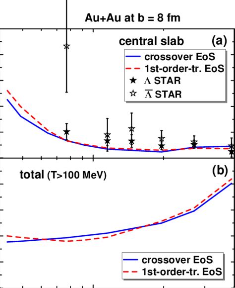 color online a global polarization of Λ hyperons in the