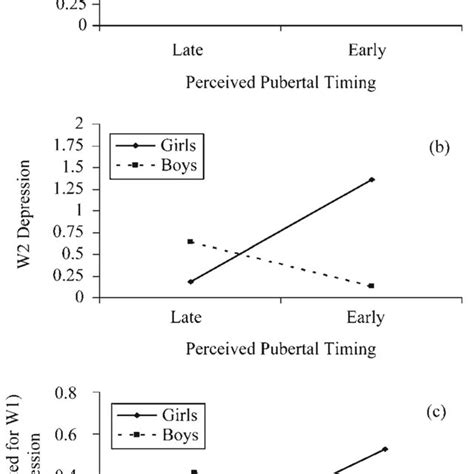Sex × Pubertal Timing Interactions Predicting A Concurrent And B