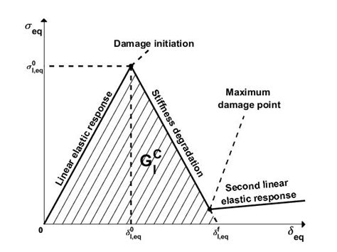 Damage Model Scheme Carried Out For Every Damage Mode Download Scientific Diagram