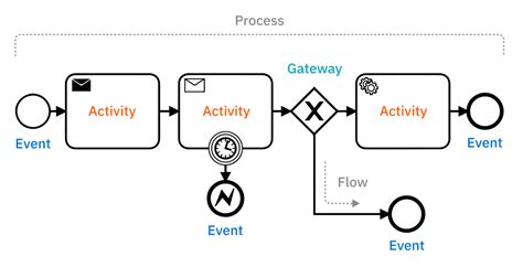 What Is Business Process Modeling Camunda