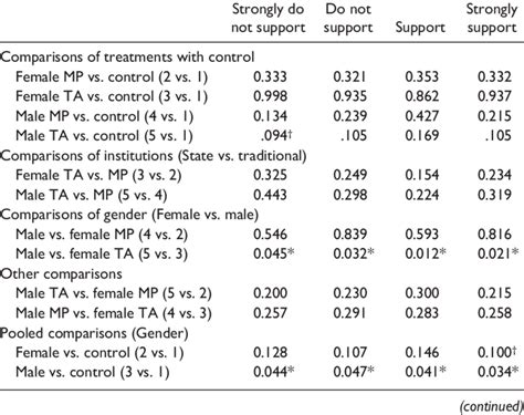 Significance Levels For Pairwise Comparisons Women Download Scientific Diagram