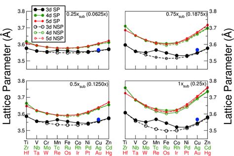 6 Equilibrium Lattice Parameters In Both Spin Polarised And Non Download Scientific Diagram