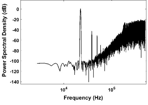 Fft Spectrum Of The Conventional Sdm With The Relaxed Ota Download