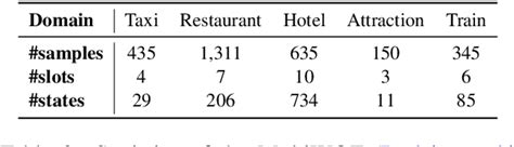 Table 3 From Structure Extraction In Task Oriented Dialogues With Slot Clustering Semantic Scholar