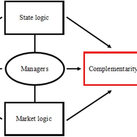 A Process Model Of Logic Interaction And Outcomes Download Scientific Diagram