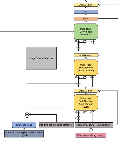 contourformer real time contour based end to end instance segmentation