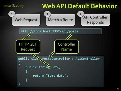 PPT ASP NET Web API PowerPoint Presentation Free Download ID 2175026