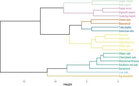 Leaf Spectroscopy Reveals Divergent Inter‐ And Intra‐species Foliar Trait Covariation And Trait
