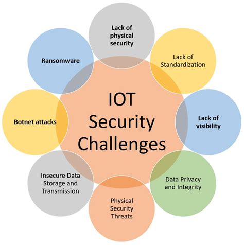 Iot Security Challenges And Intrusion Detection Systems Encyclopedia Mdpi