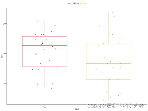 R语言ggpubr包优雅绘制带统计数据的箱线图 Csdn博客