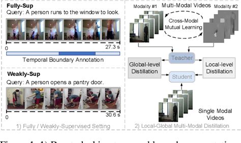 Table 1 From Local Global Multi Modal Distillation For Weakly Supervised Temporal Video