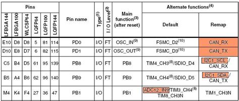 Alternate Function Confusion Stmicroelectronics Community